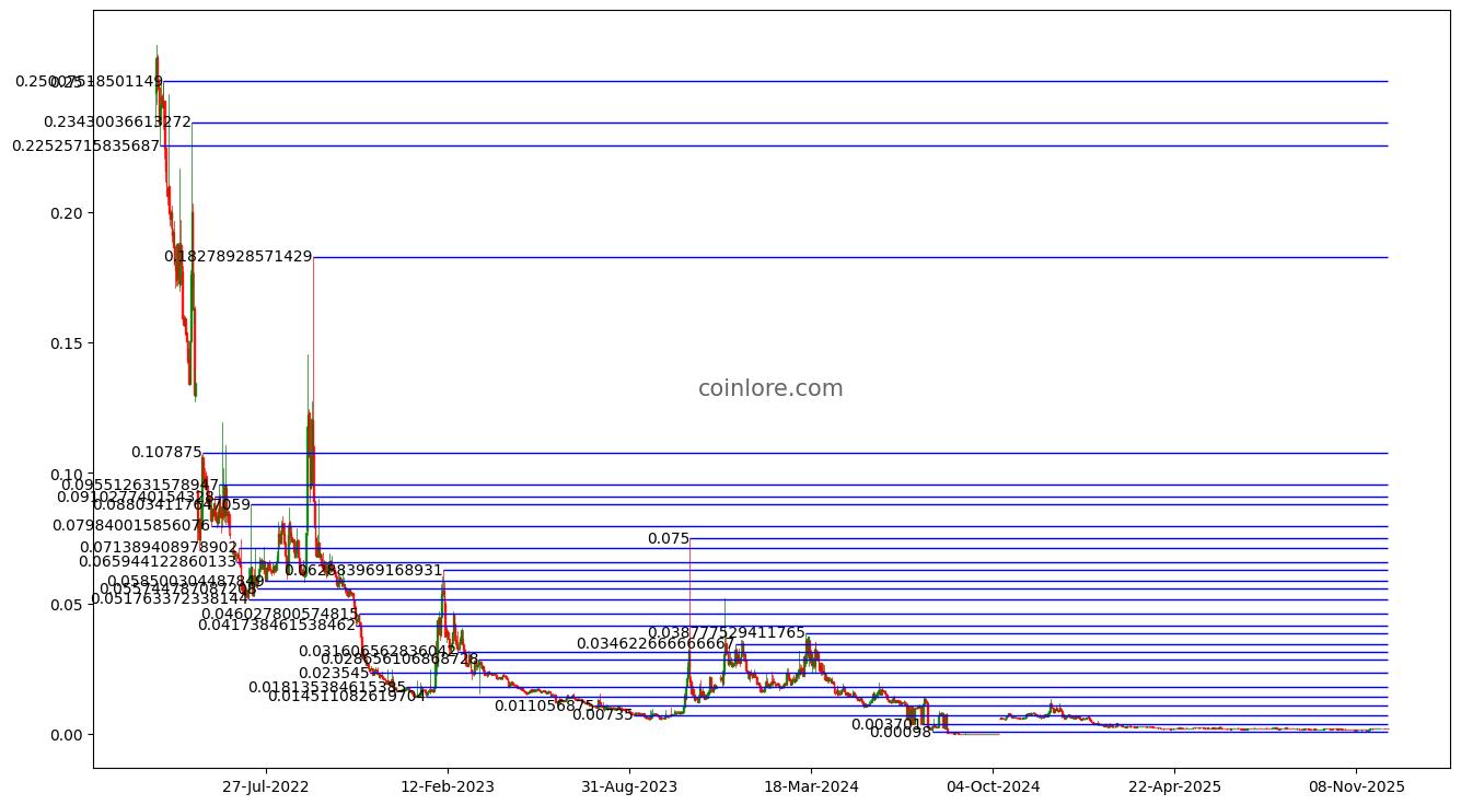 Monsta Infinite Support and resistance levels