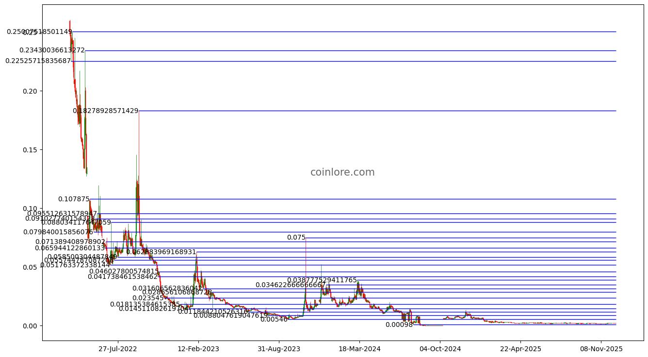Monsta Infinite Destek ve Direnç Seviyeleri