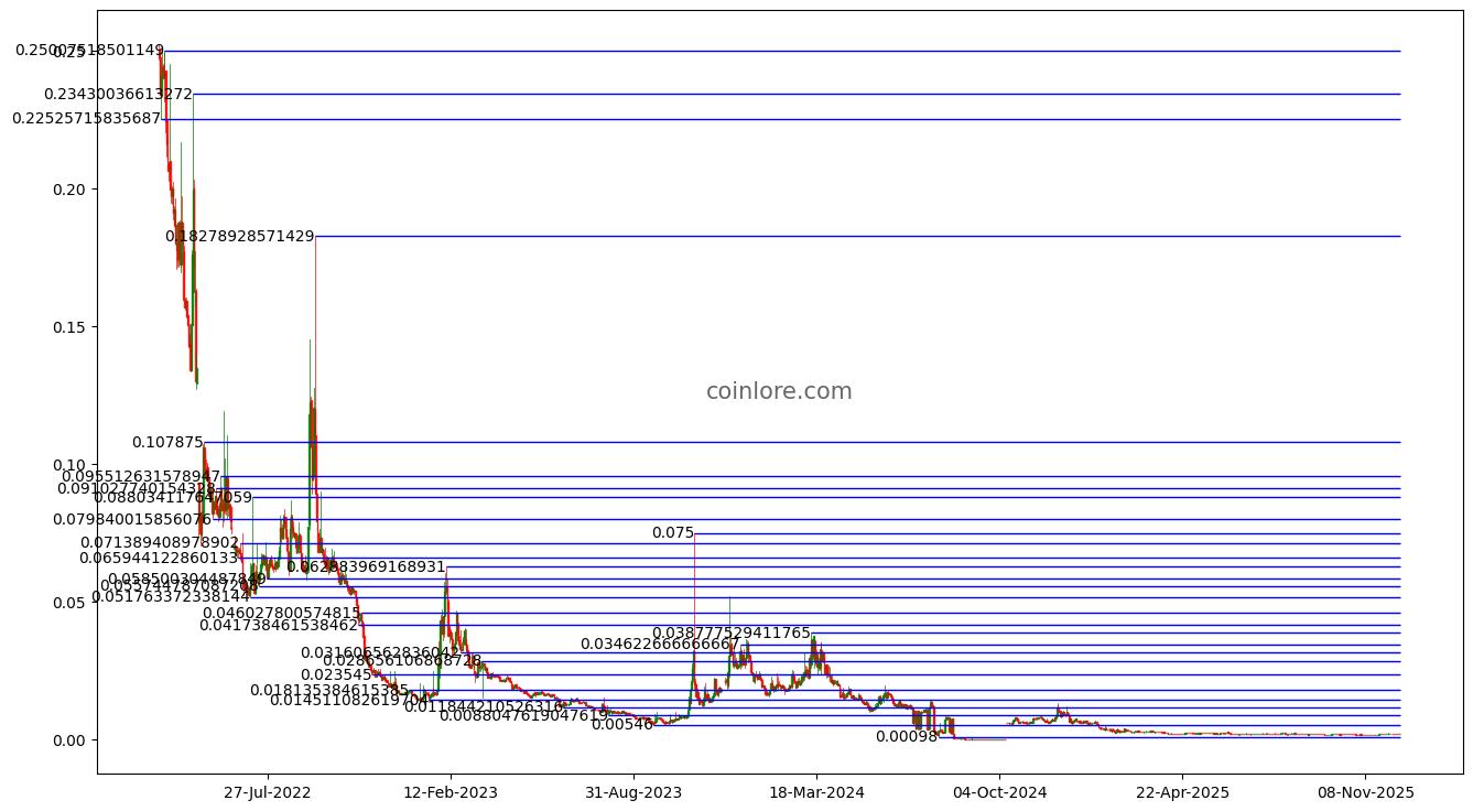 Monsta Infinite уровни поддержки и сопротивления