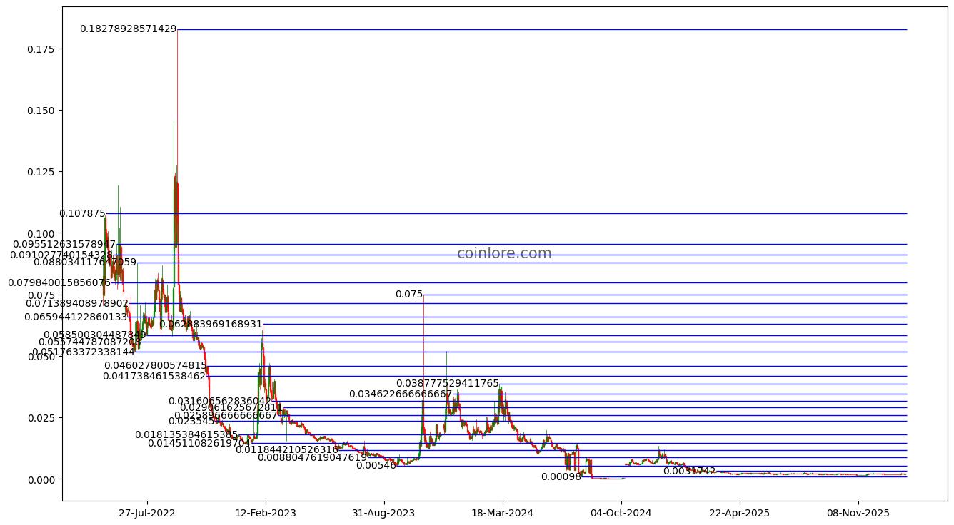 Monsta Infinite Destek ve Direnç Seviyeleri