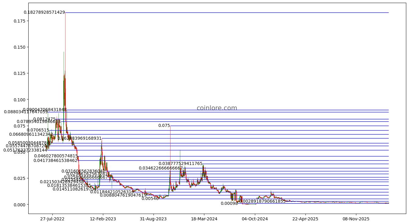Niveles de soporte y de resistencia de Monsta Infinite