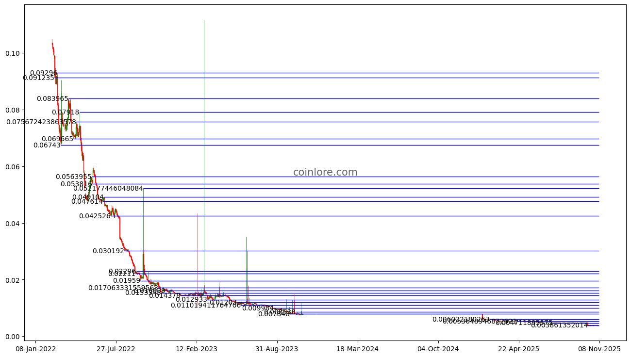 Monsters Clan Support and resistance levels