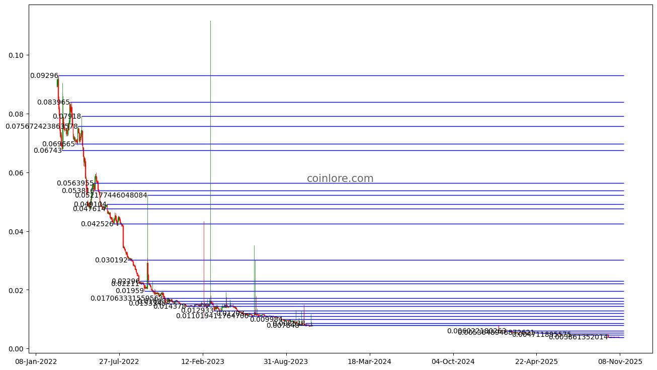 Monsters Clan Support and resistance levels