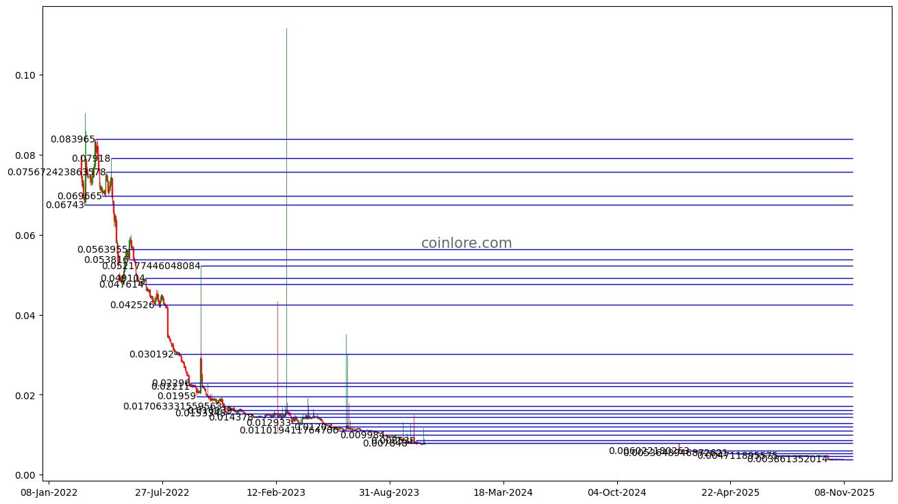 Monsters Clan Support and resistance levels