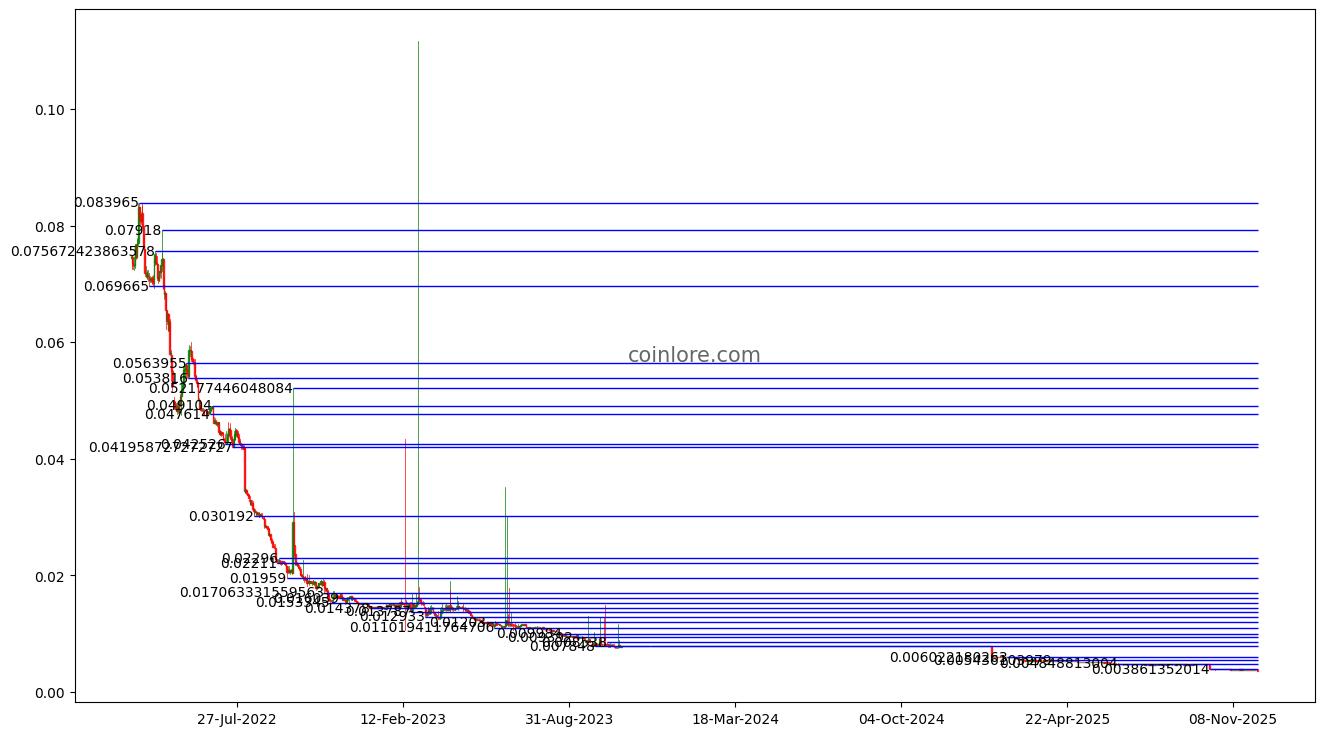 Monsters Clan Support and resistance levels