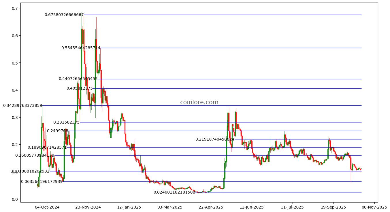 Niveles de soporte y de resistencia de Moo Deng (moodengsol.com)