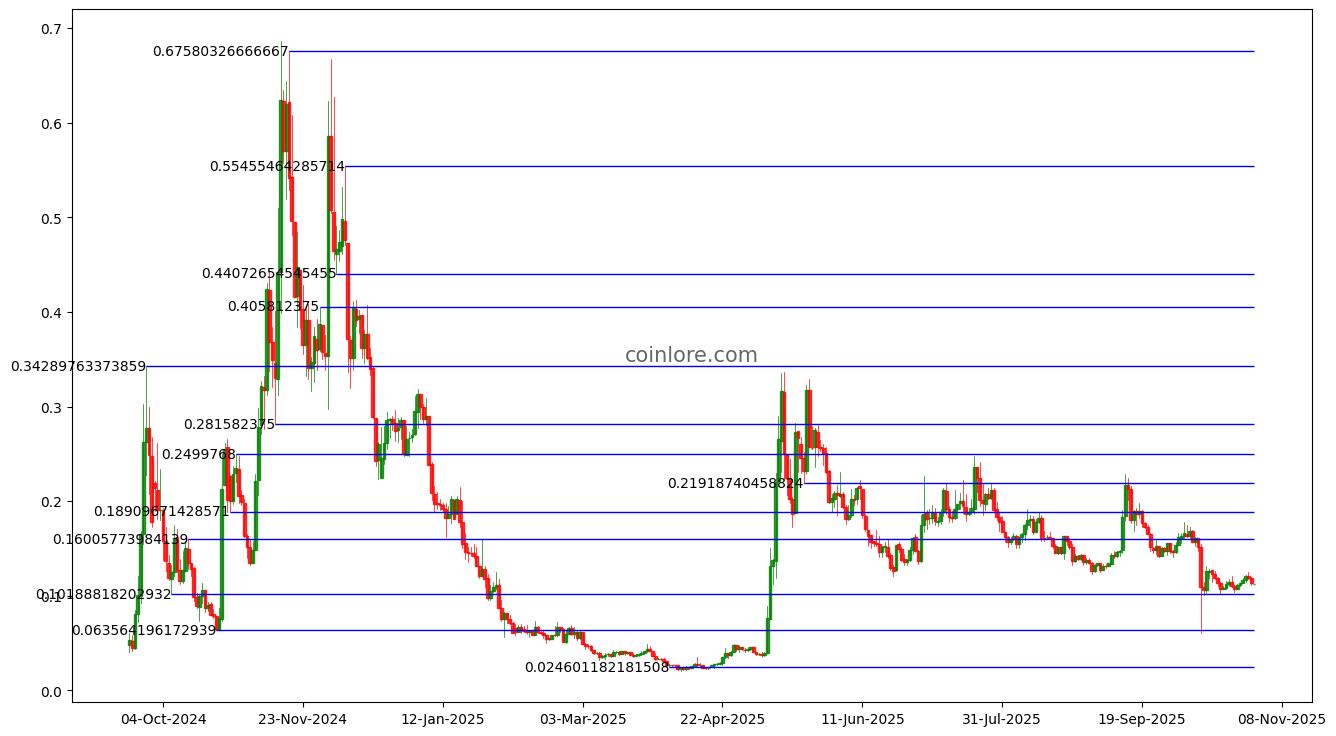 Moo Deng (moodengsol.com) Support and resistance levels