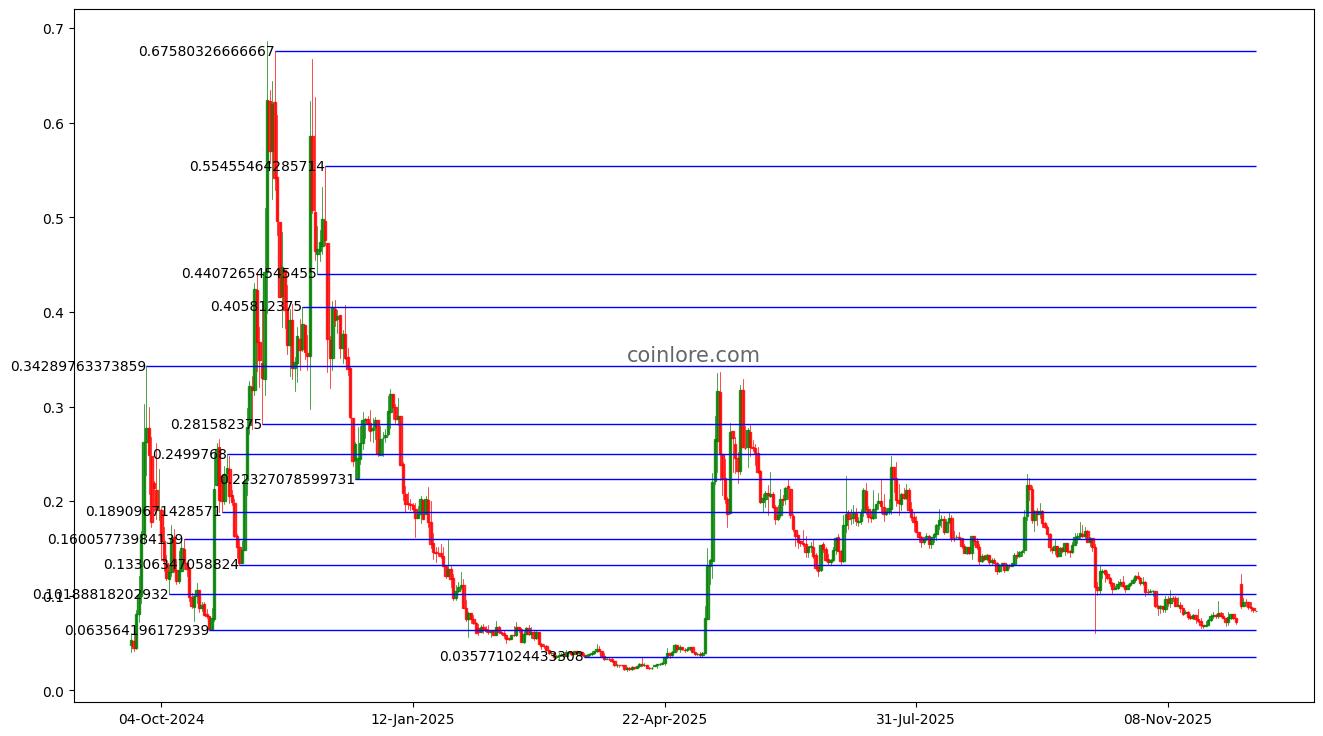 Moo Deng (moodengsol.com) Support and resistance levels