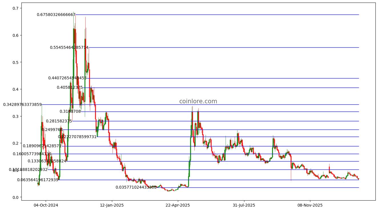 Moo Deng (moodengsol.com) Destek ve Direnç Seviyeleri