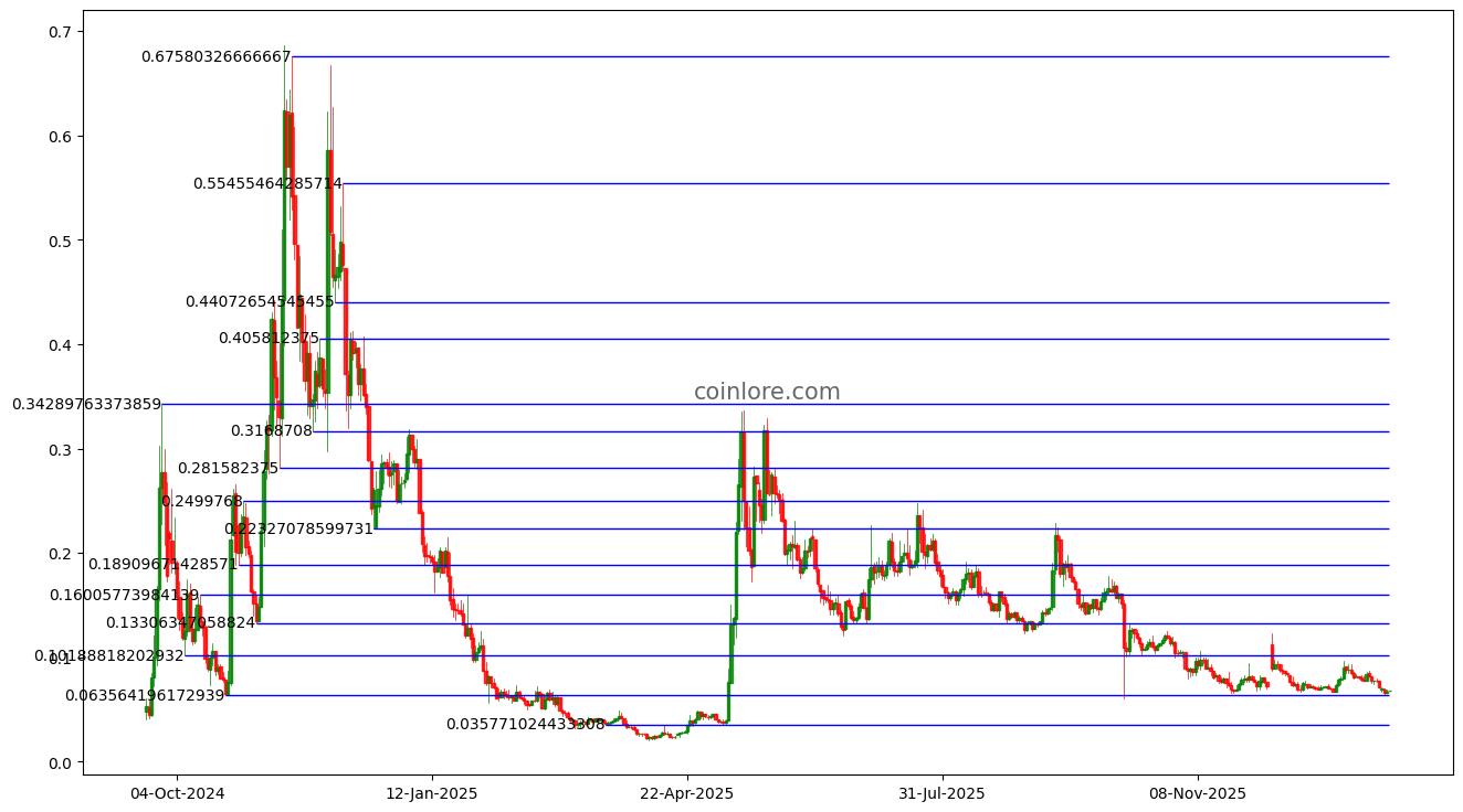 Niveles de soporte y de resistencia de Moo Deng (moodengsol.com)