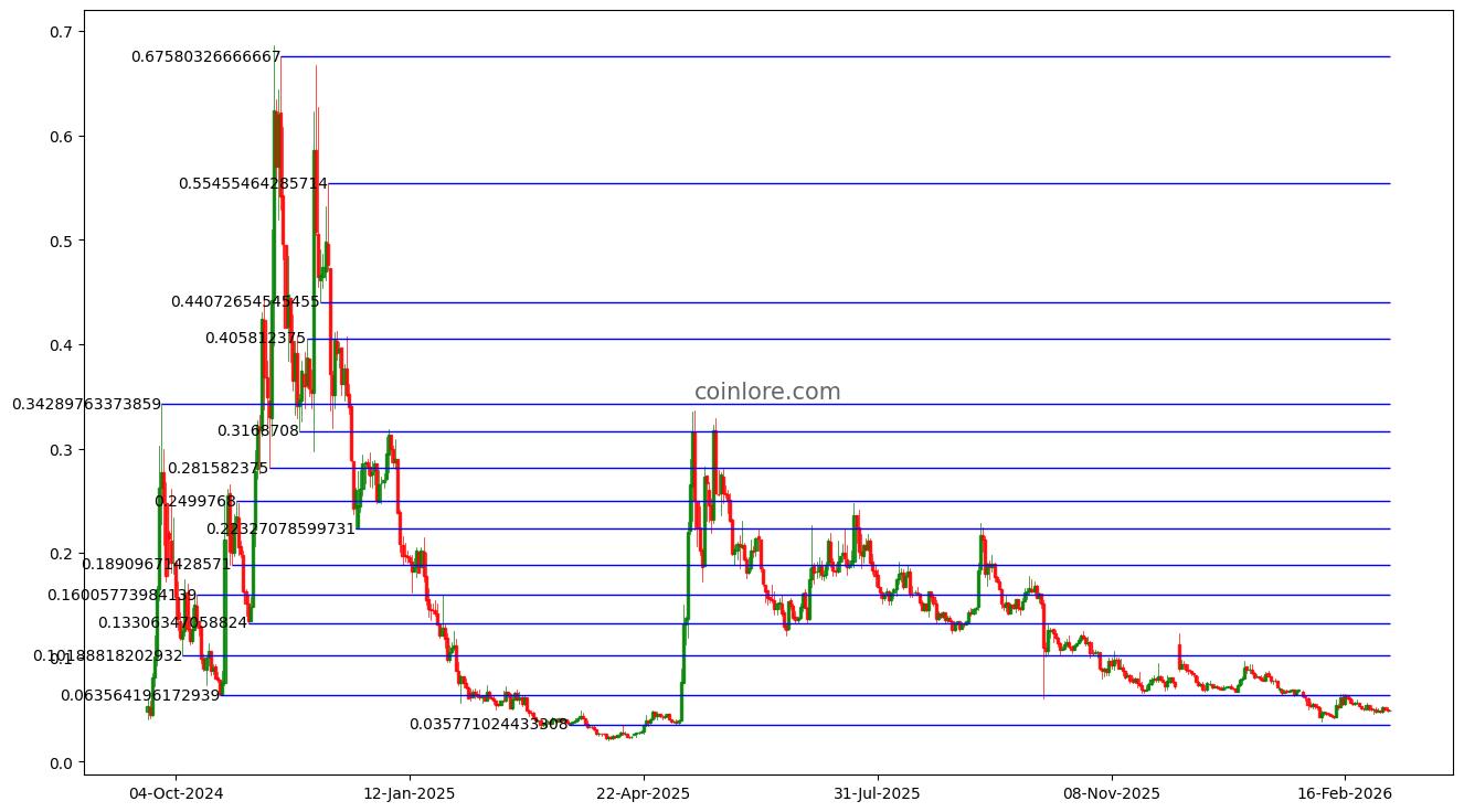Moo Deng (moodengsol.com) уровни поддержки и сопротивления