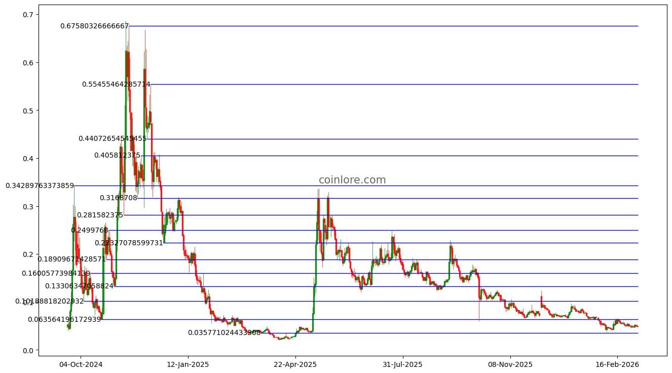 Niveles de soporte y de resistencia de Moo Deng (moodengsol.com)