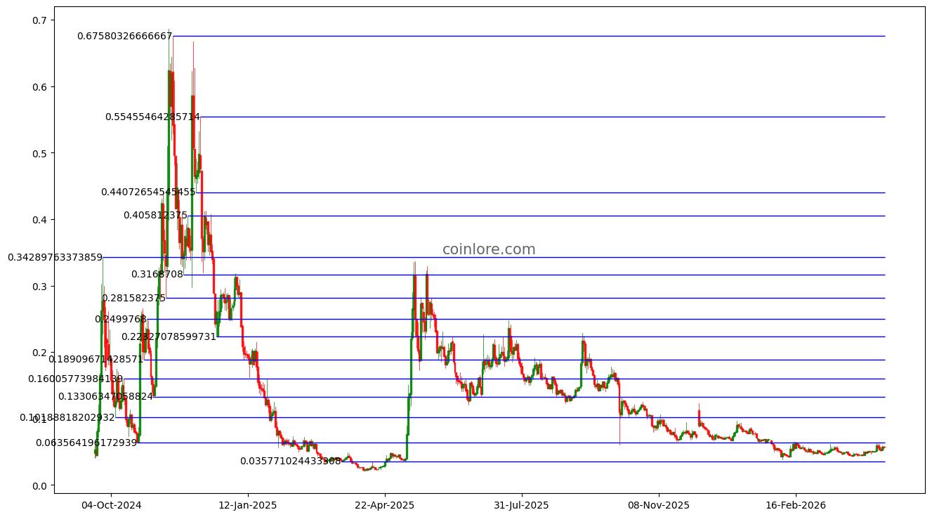 Niveles de soporte y de resistencia de Moo Deng (moodengsol.com)
