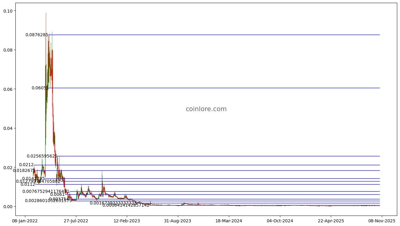Moon DAO уровни поддержки и сопротивления