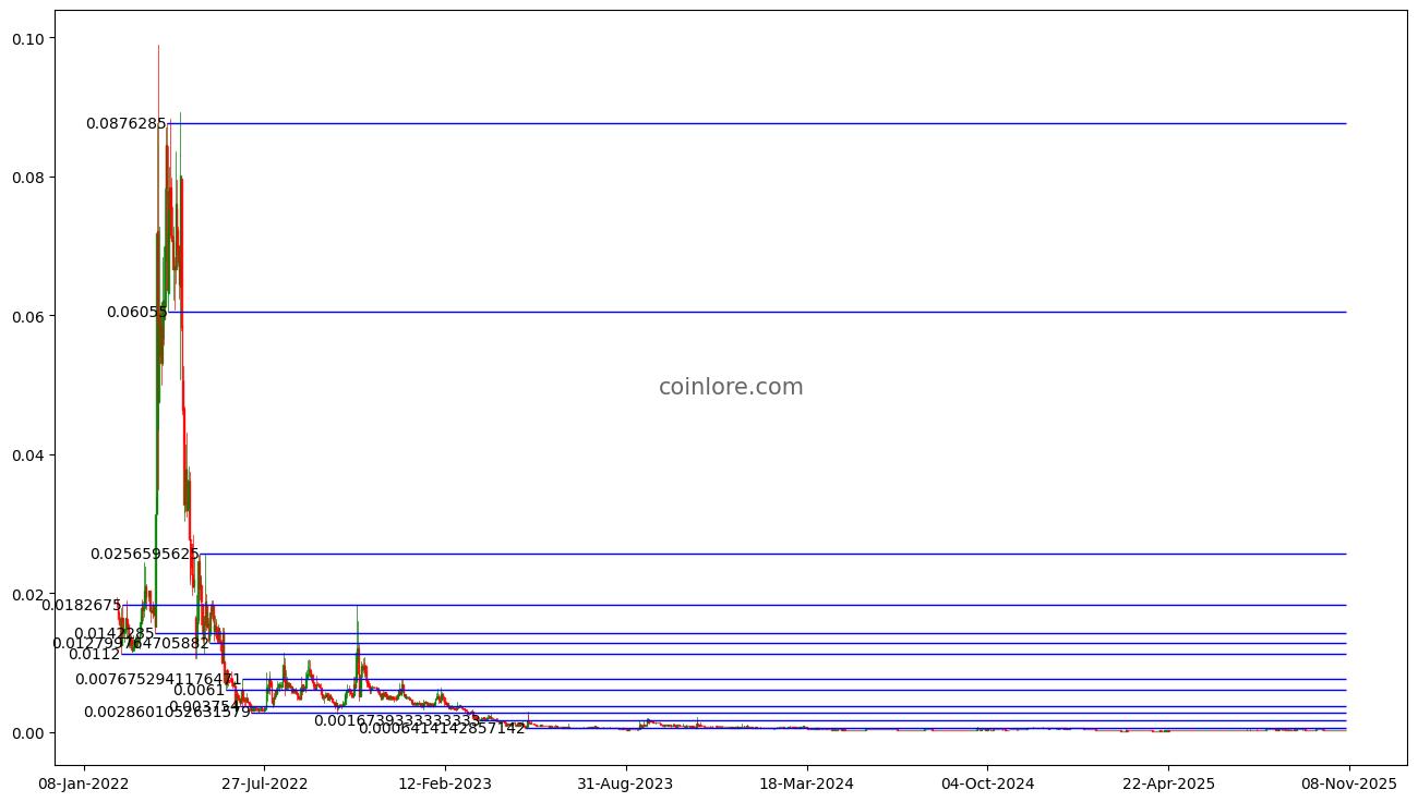 Moon DAO Support and resistance levels