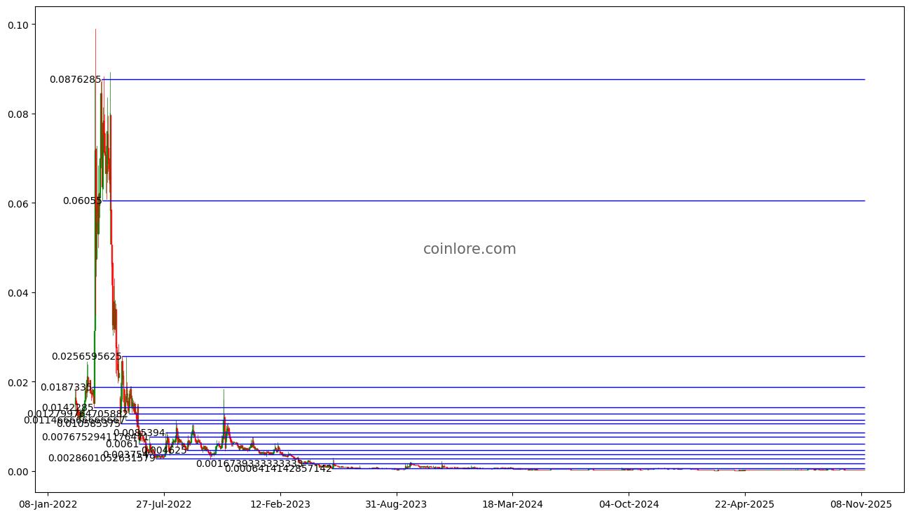 Moon DAO Support and resistance levels