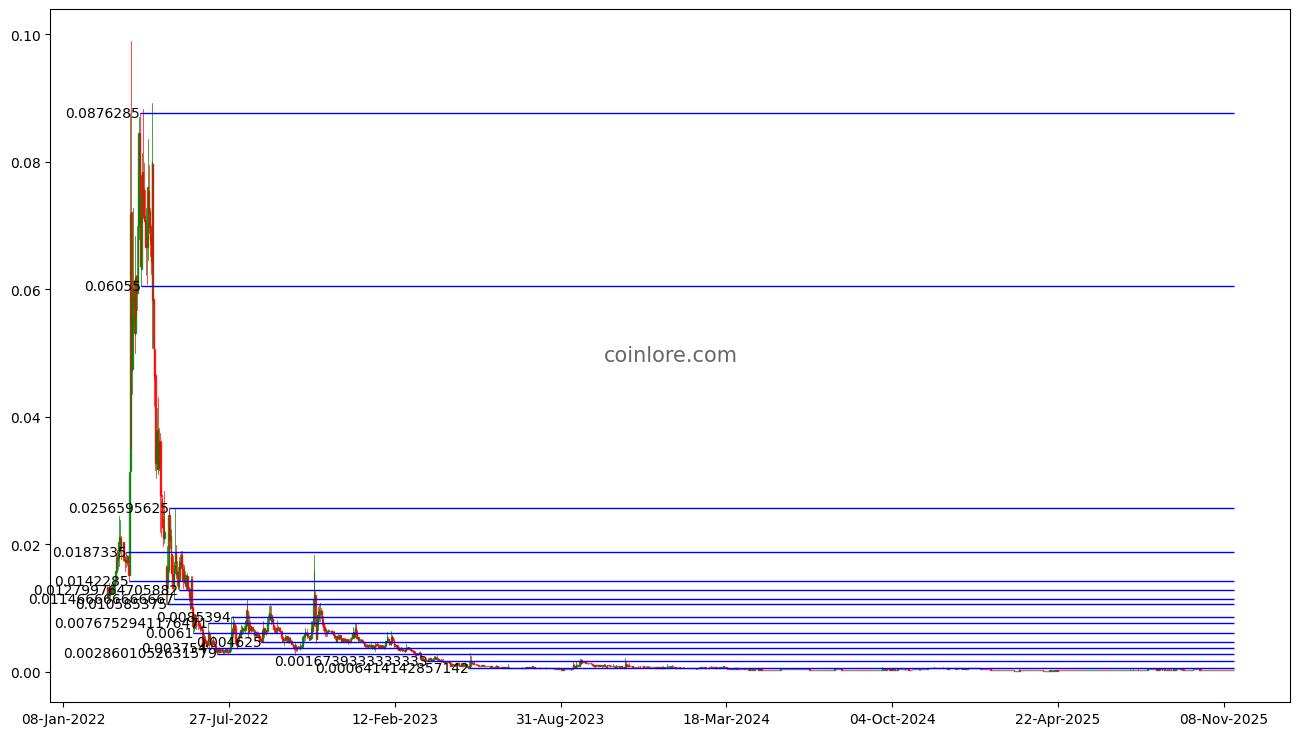 Moon DAO Support and resistance levels