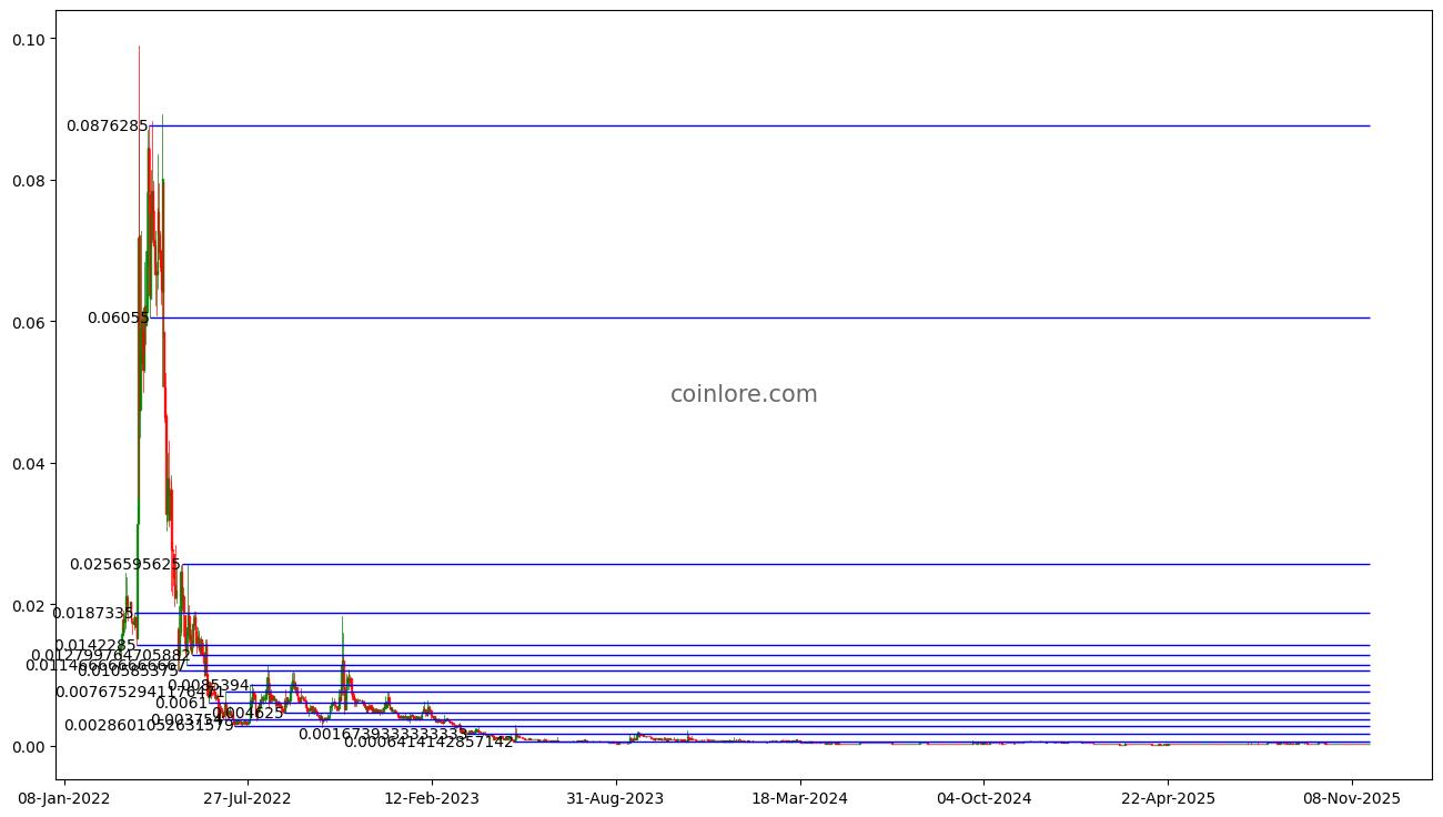 Moon DAO Support and resistance levels
