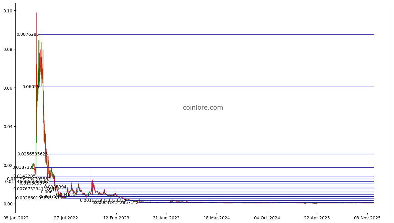 Moon DAO Support and resistance levels