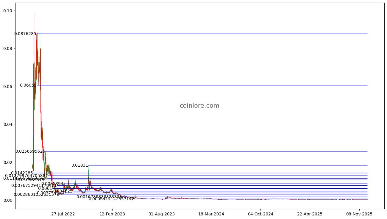 Moon DAO Support and resistance levels
