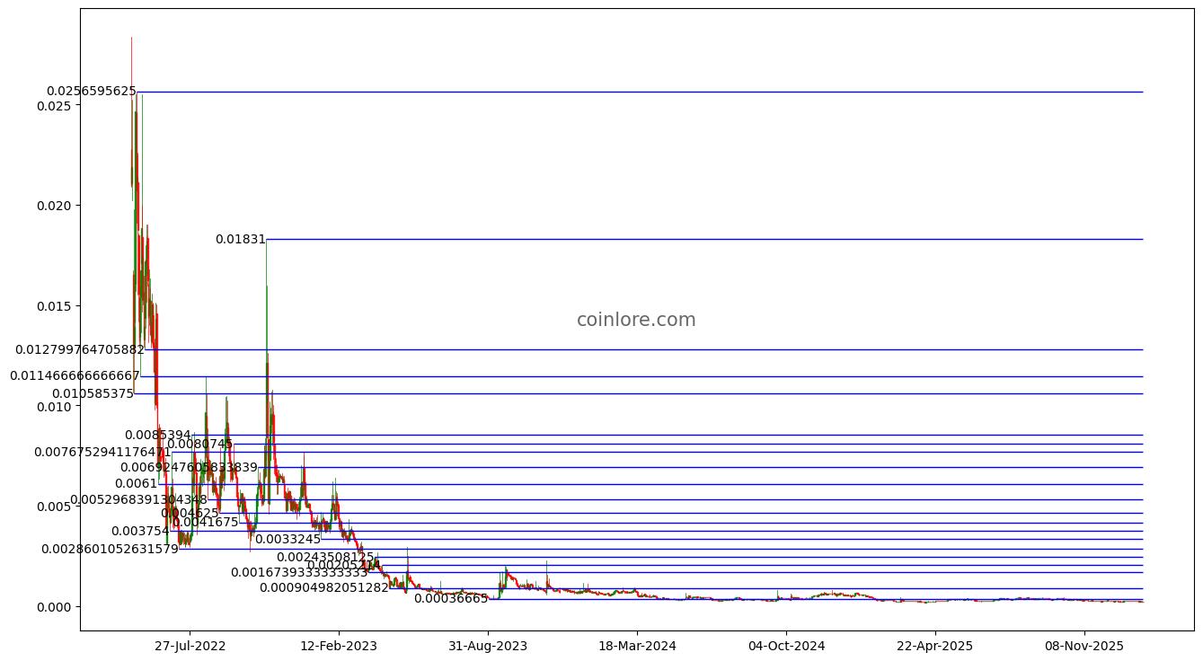 Moon DAO уровни поддержки и сопротивления
