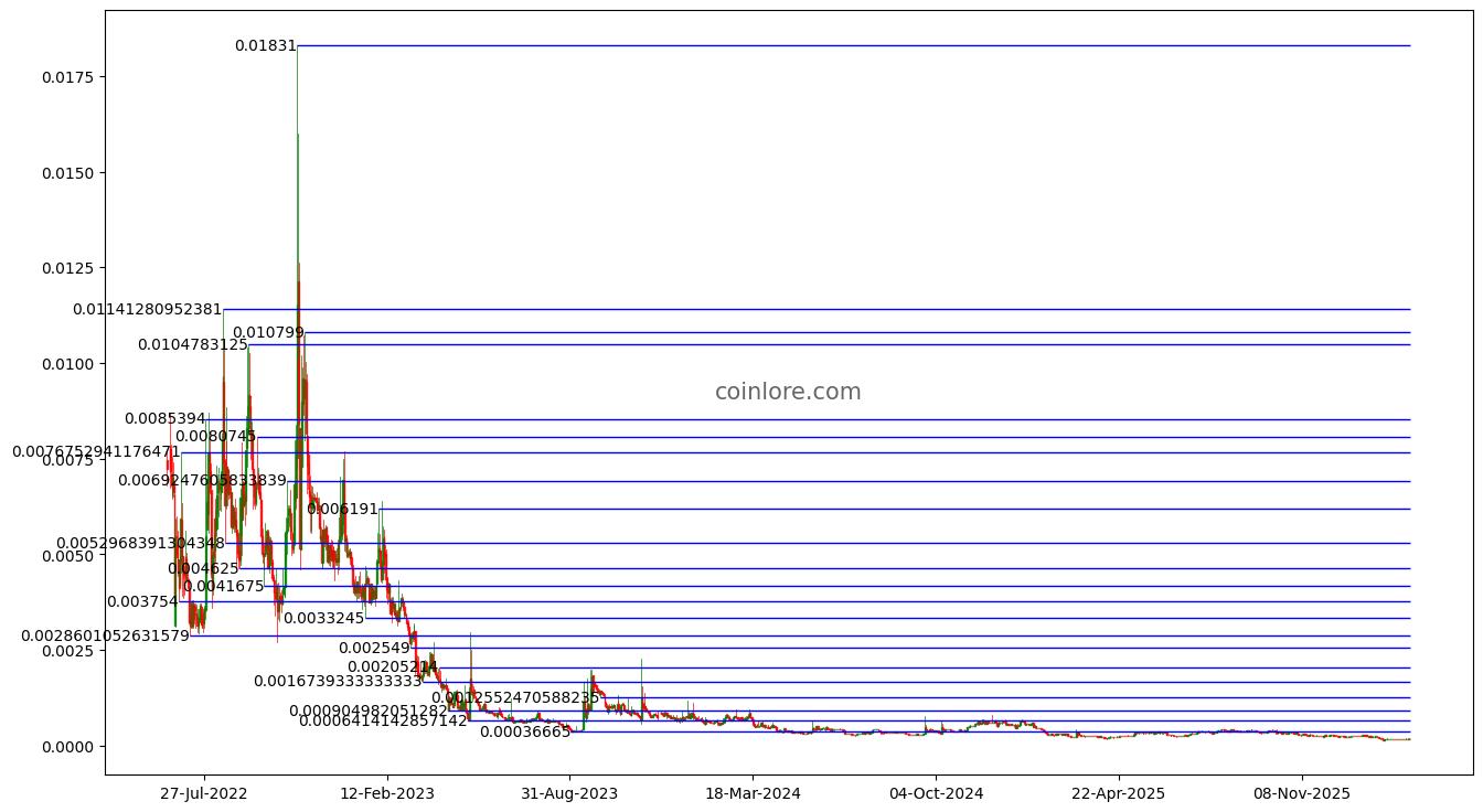Moon DAO уровни поддержки и сопротивления