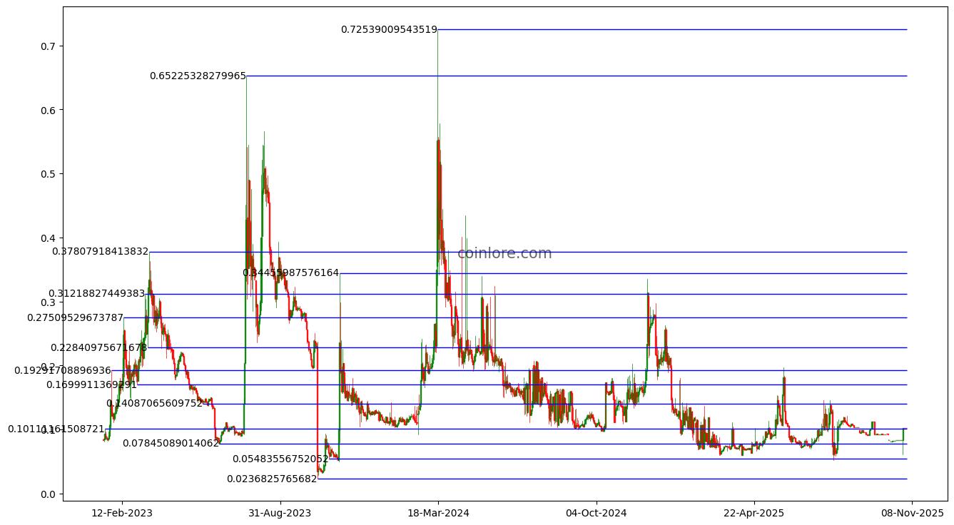 r/CryptoCurrency Moons Support- und Widerstandsniveaus