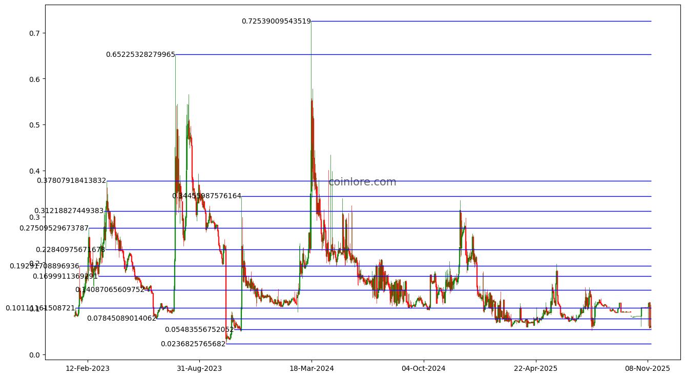 r/CryptoCurrency Moons Support and resistance levels