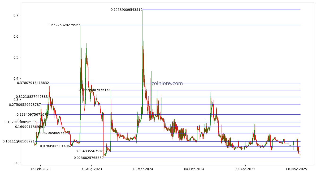 r/CryptoCurrency Moons Support and resistance levels