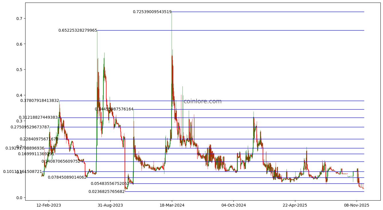 r/CryptoCurrency Moons Support and resistance levels