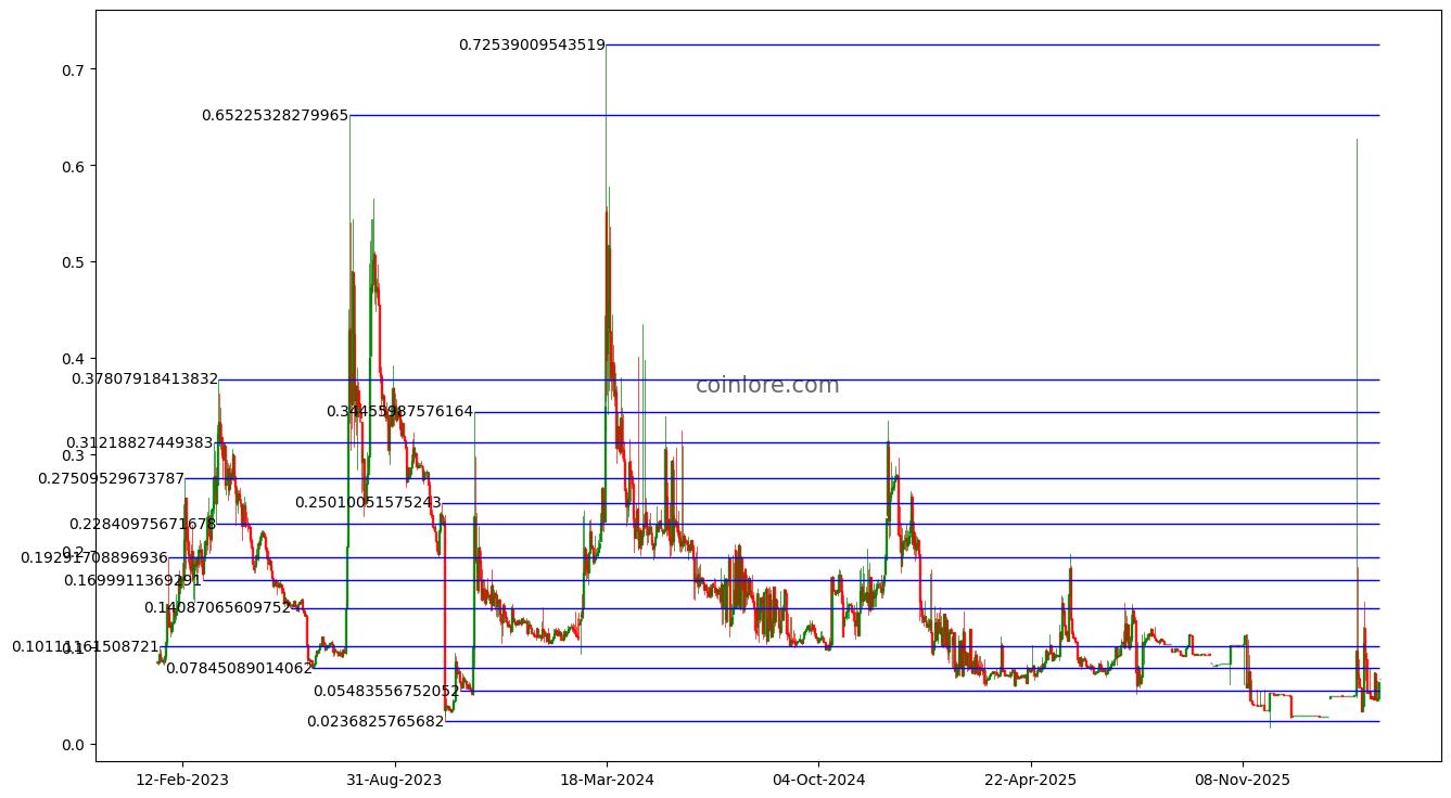 Niveles de soporte y de resistencia de r/CryptoCurrency Moons