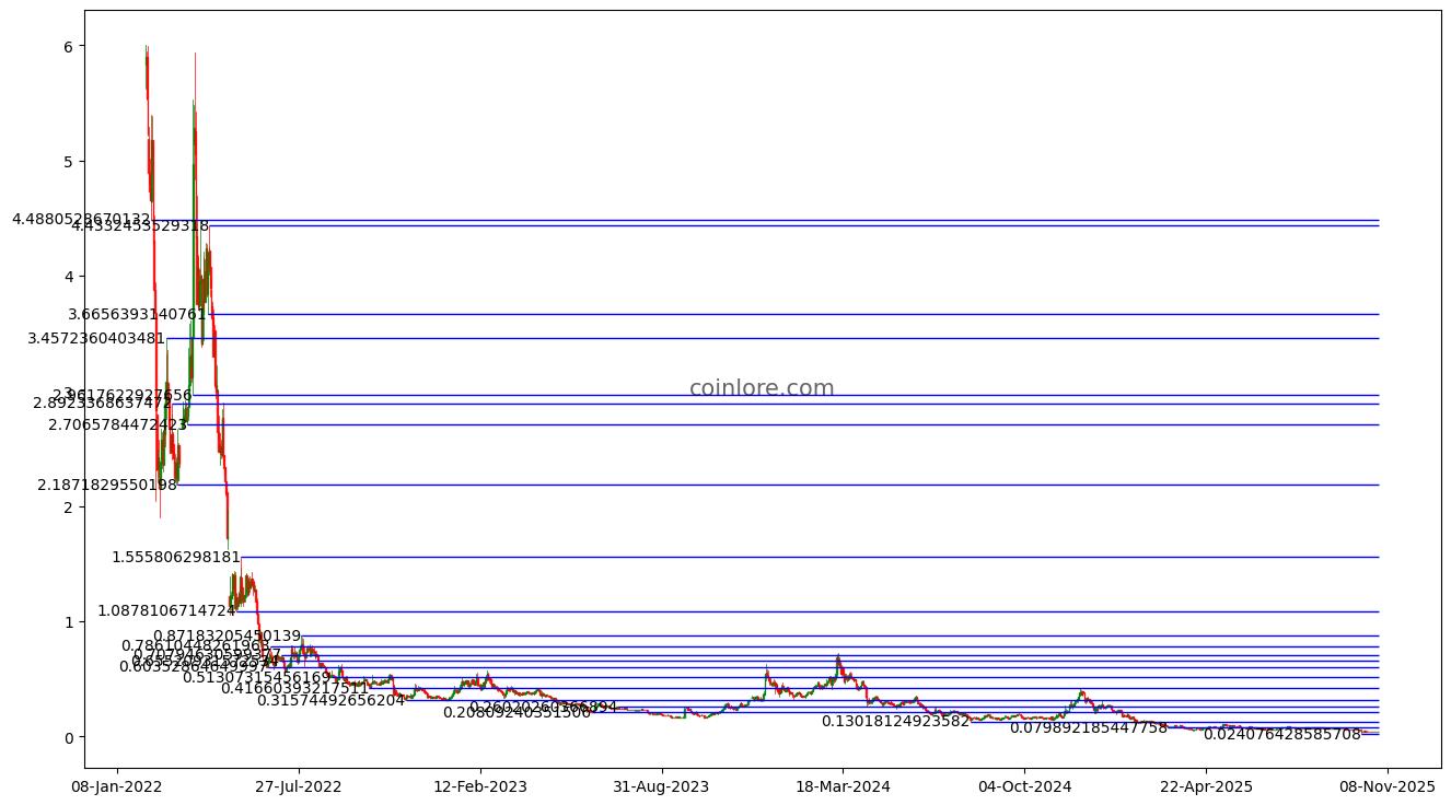 Moonbeam уровни поддержки и сопротивления