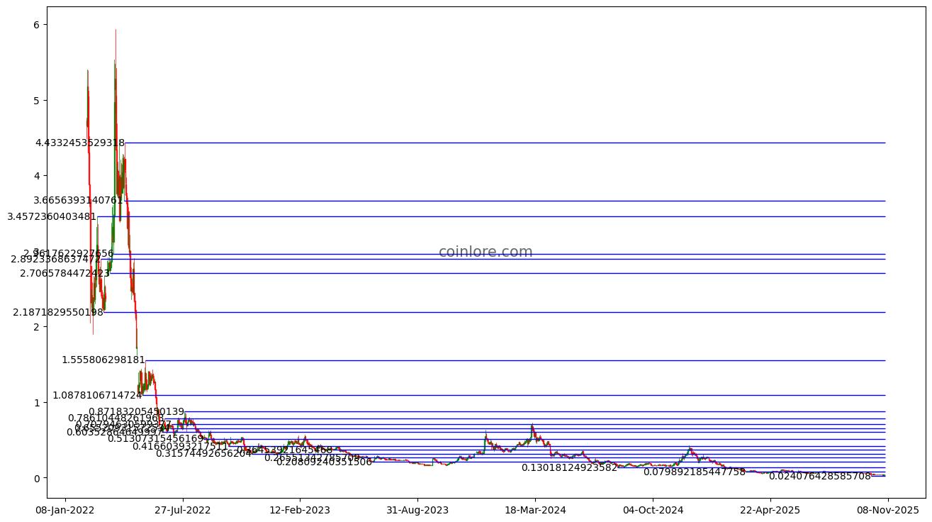 Niveles de soporte y de resistencia de Moonbeam