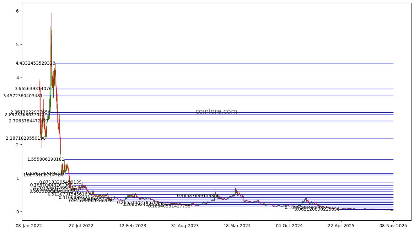 Moonbeam Support and resistance levels