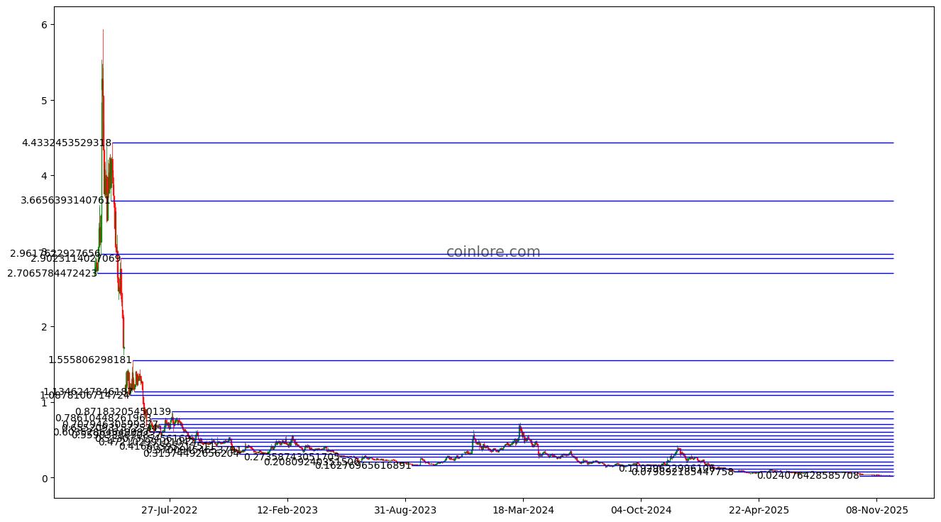 Moonbeam Support and resistance levels