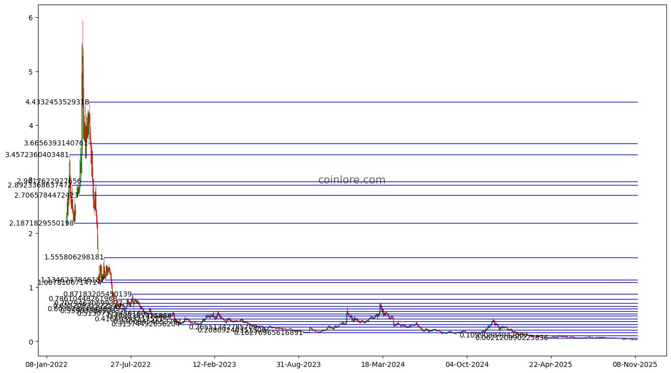 Moonbeam Support and resistance levels
