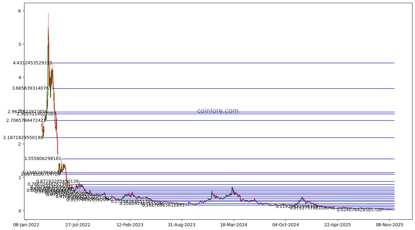 Moonbeam Support and resistance levels
