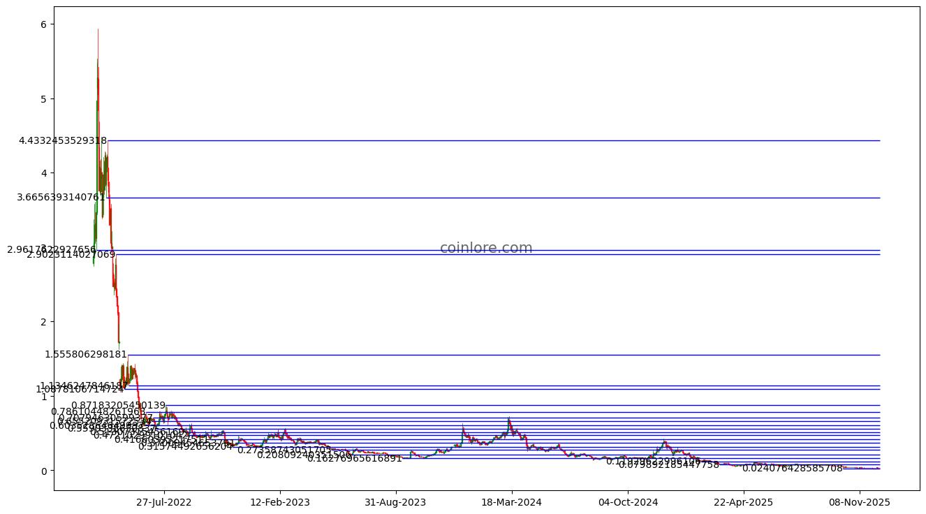 Moonbeam уровни поддержки и сопротивления