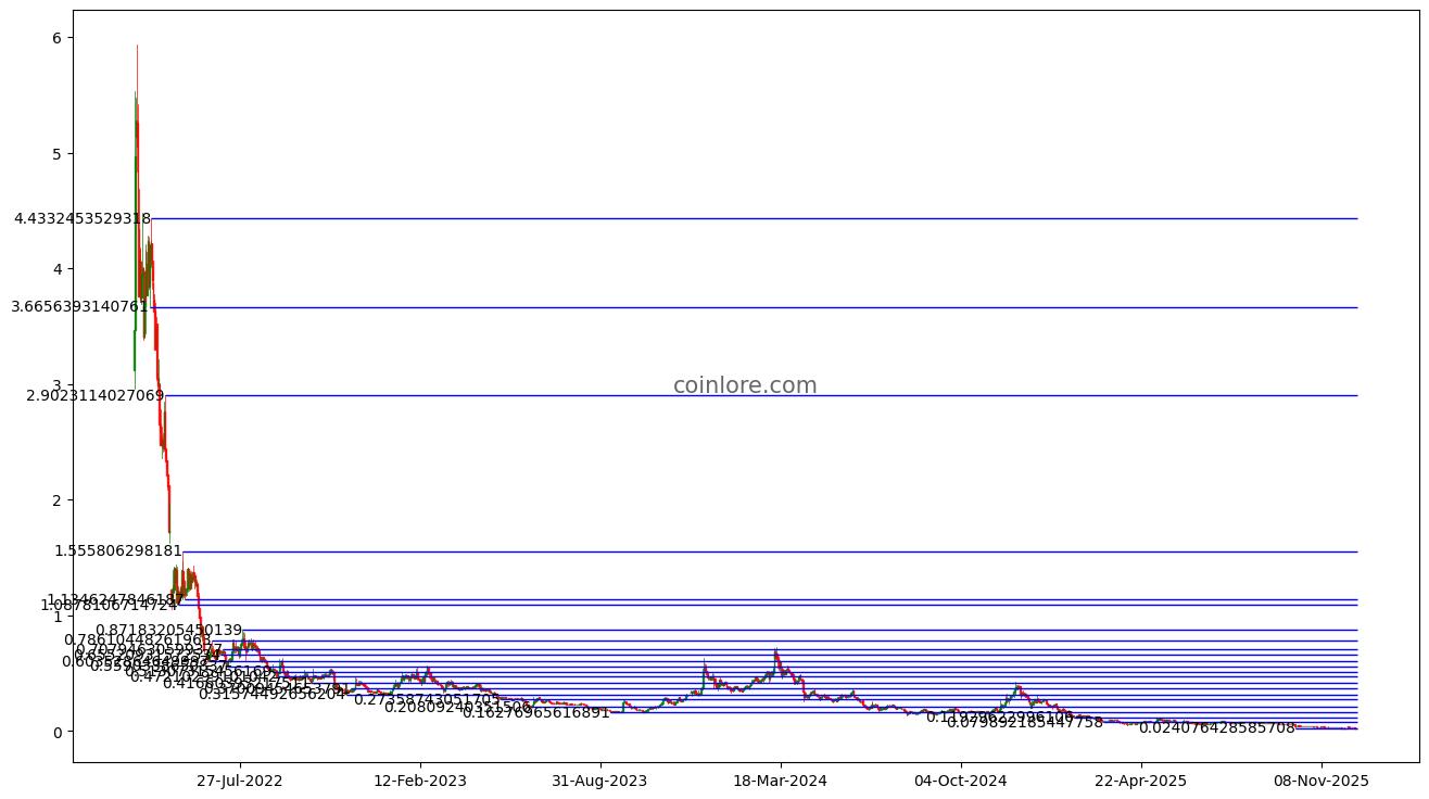 Niveles de soporte y de resistencia de Moonbeam
