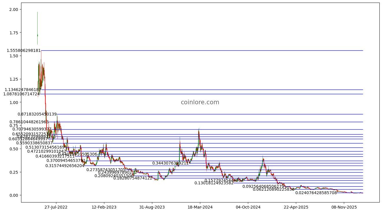 Moonbeam уровни поддержки и сопротивления