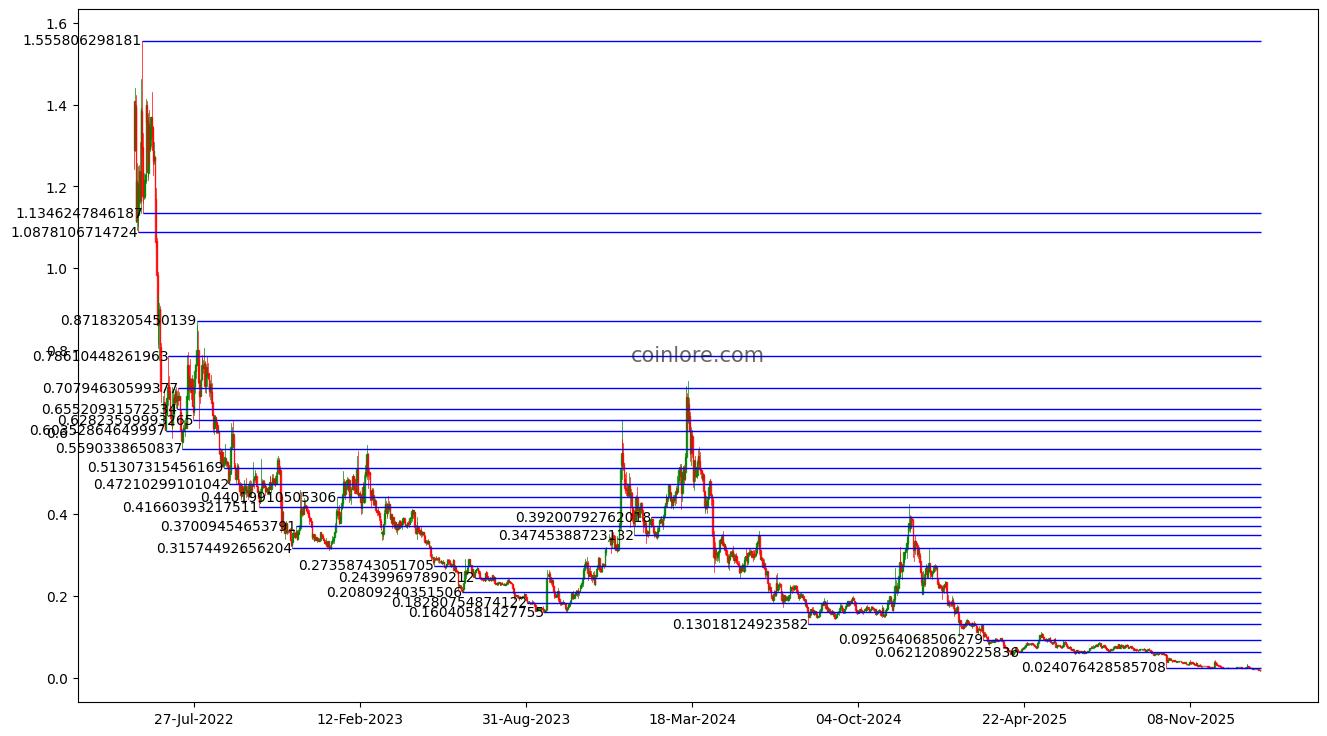 Niveles de soporte y de resistencia de Moonbeam