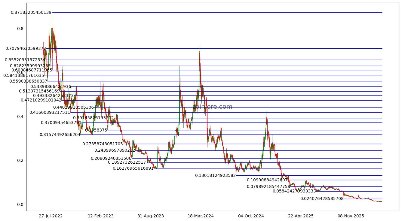 Moonbeam уровни поддержки и сопротивления
