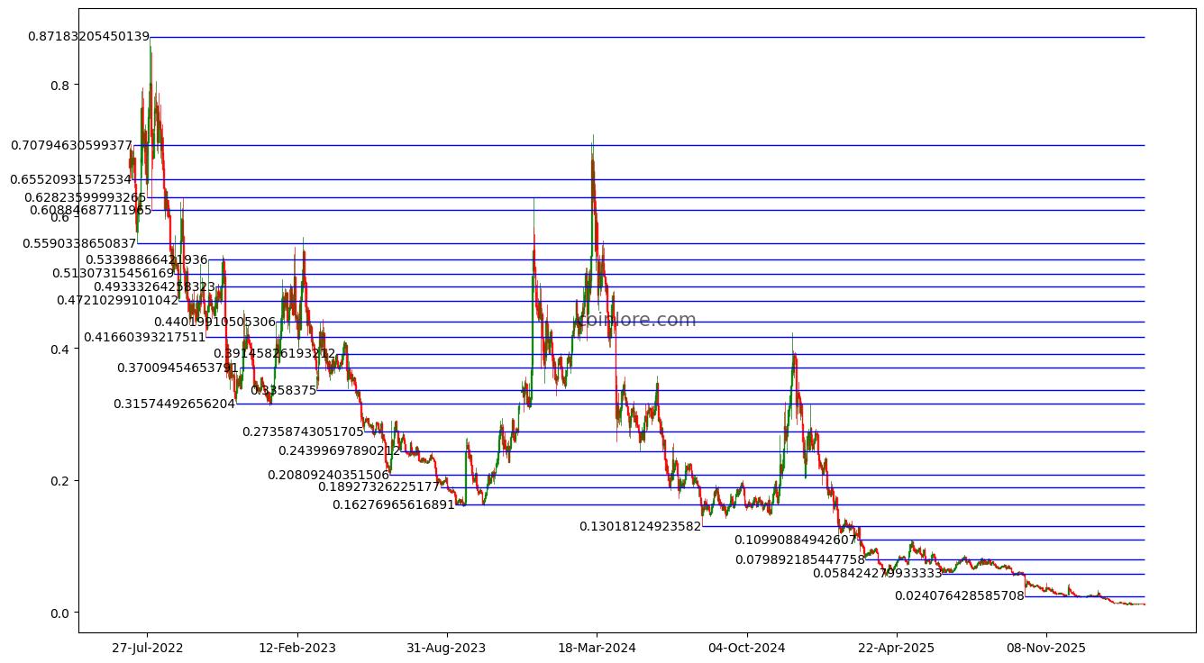 Niveles de soporte y de resistencia de Moonbeam