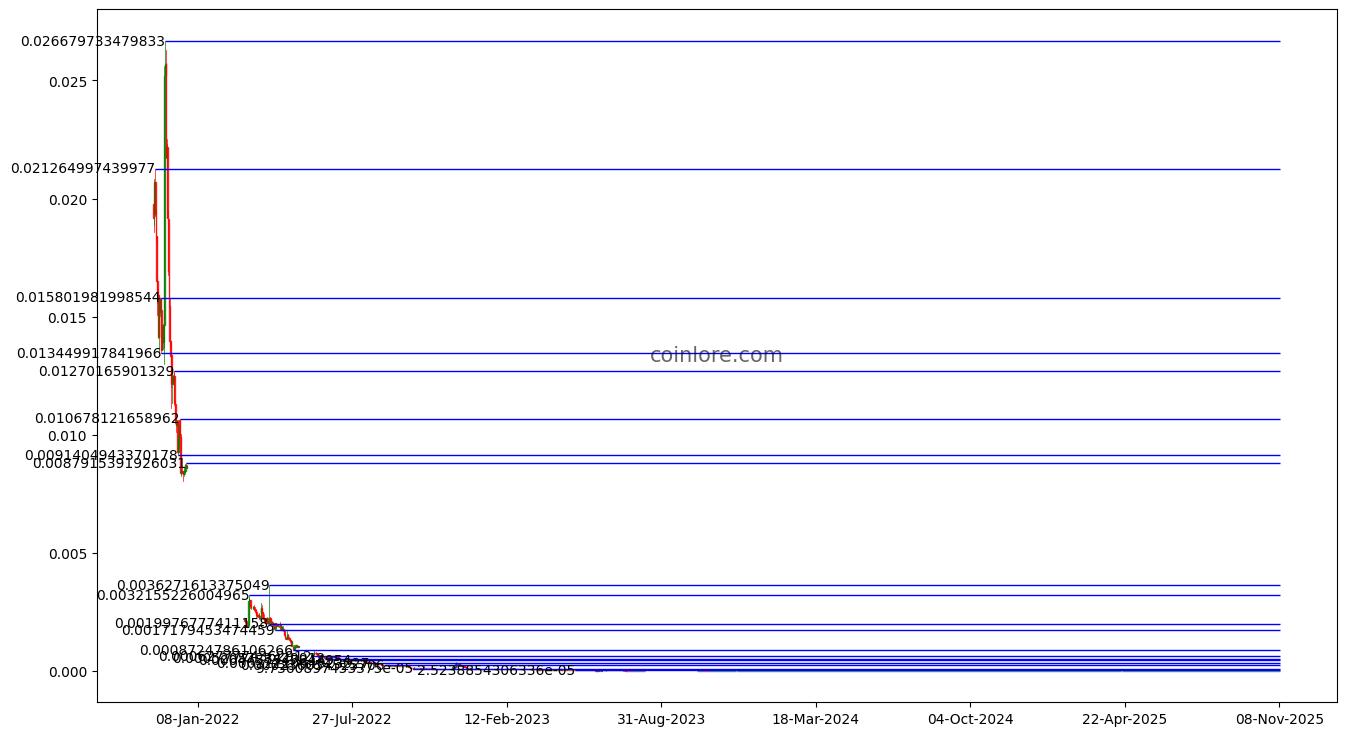 Moonie NFT Support and resistance levels