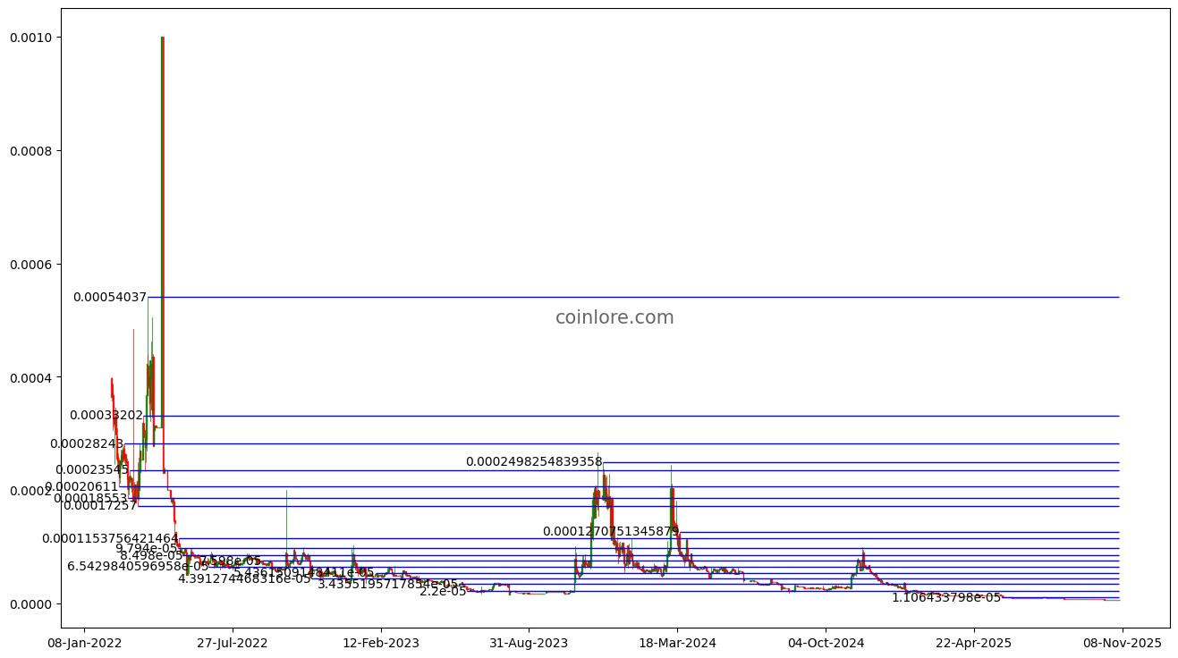 MoonLana Support and resistance levels