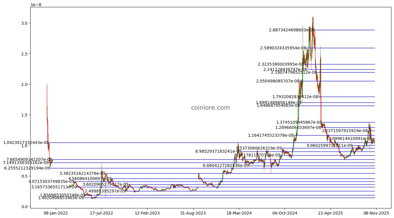 Moonlight Token Support and resistance levels