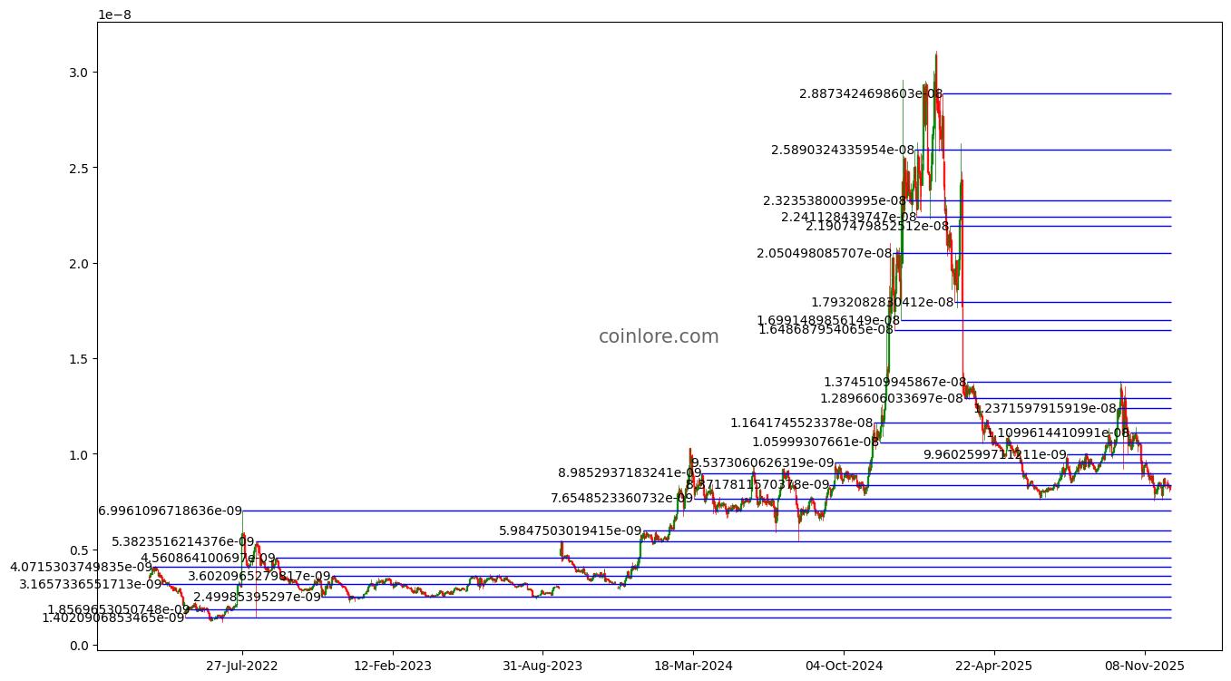 Moonlight Token Support and resistance levels