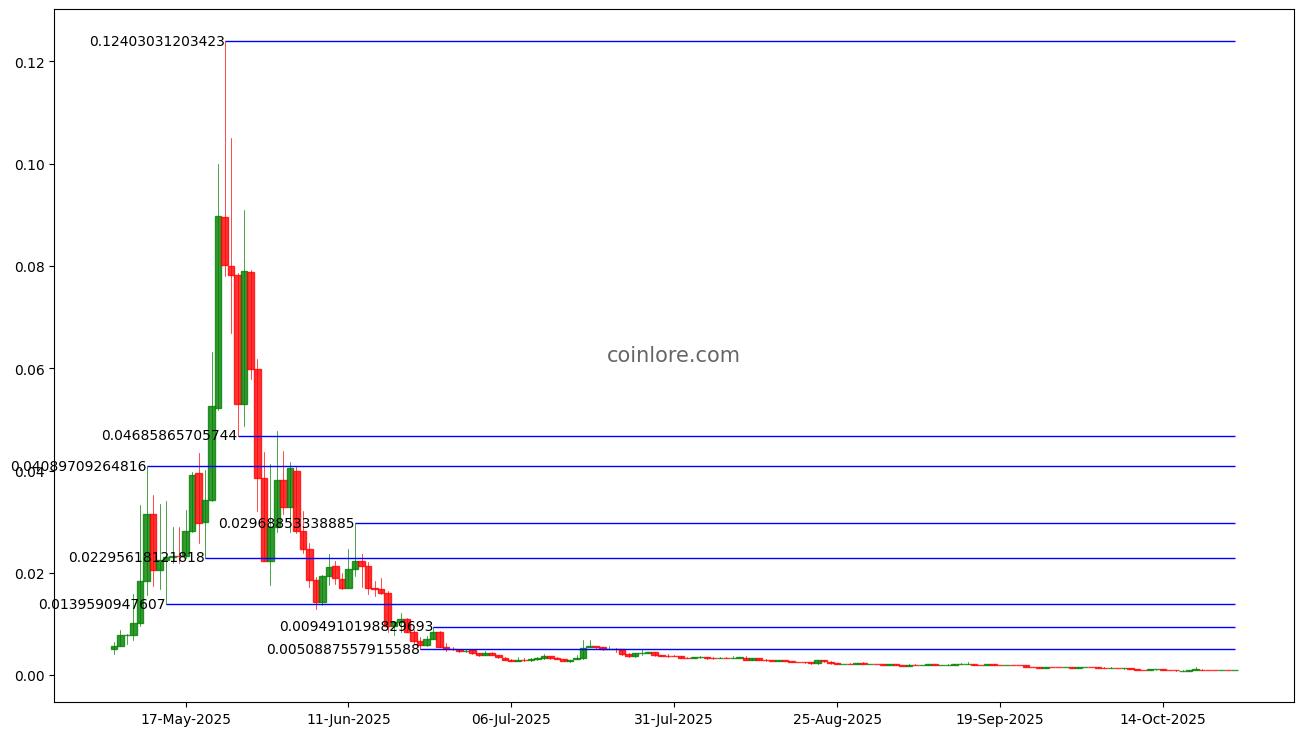 Niveles de soporte y de resistencia de moonpig