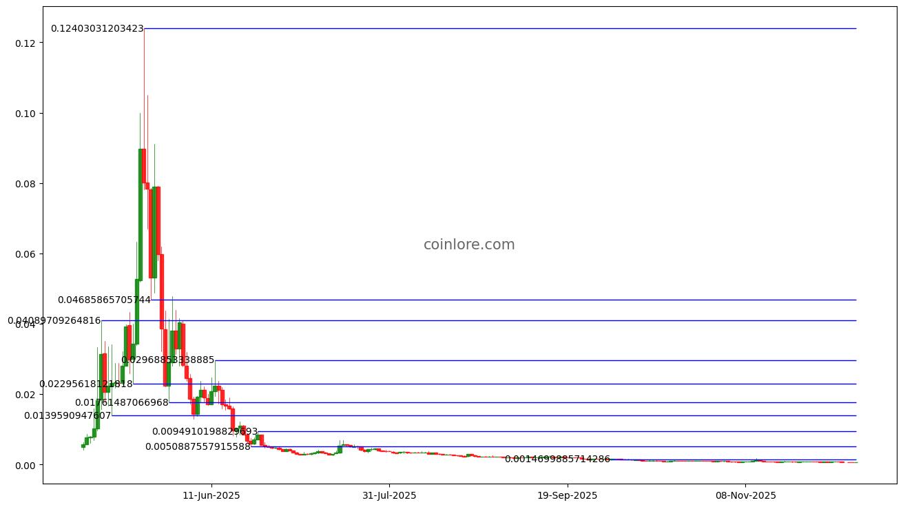 moonpig Support and resistance levels
