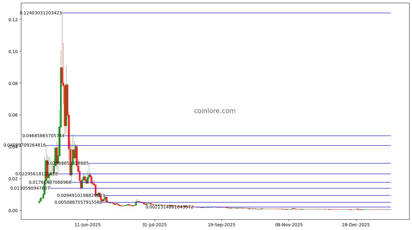 Niveles de soporte y de resistencia de moonpig